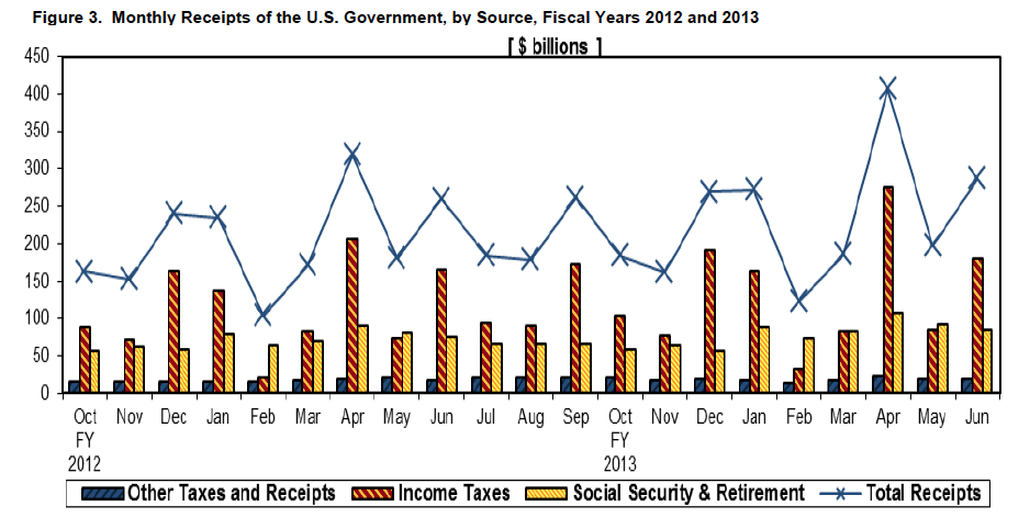 Behind June’s Surprise $116 Billion U.S. Budget Surplus | TIME.com